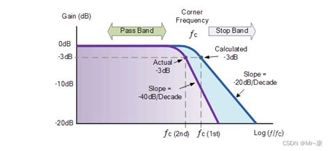 无源低通滤波器 二阶无源低通滤波器 Csdn博客