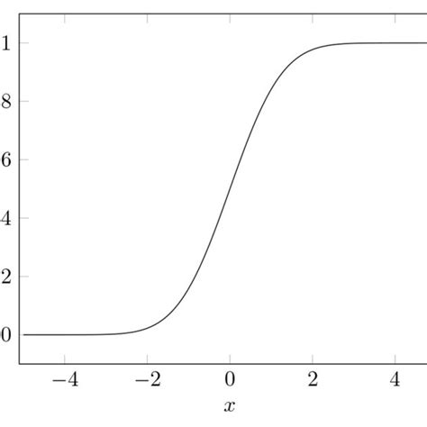 Cumulative Distribution Function Of The Standard Normal Distribution Download Scientific