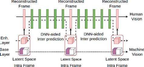 figure 1 from scalable video coding for humans and machines semantic scholar