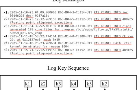 Figure 1 From Multi Scale One Class Recurrent Neural Networks For Discrete Event Sequence