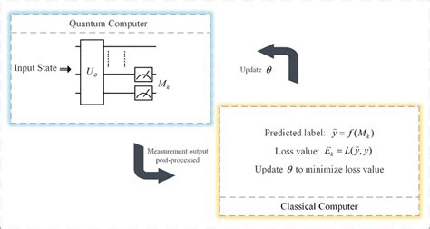 The Framework Of Hybrid Quantum Classical System In This Framework
