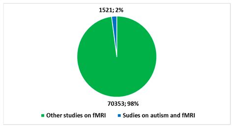 An Umbrella Review Of The Fusion Of Fmri And Ai In Autism