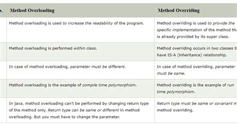 Difference Between Method Overloading And Method Overriding In Java