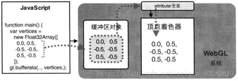 【笔记】《webgl编程指南》学习 第3章绘制和变换三角形1 绘制多个点）drawarraysglpoints Csdn博客