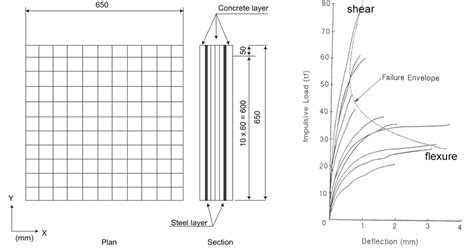 Layered Finite Element Analysis A Mesh Of A Slab And B Impulsive Download Scientific Diagram