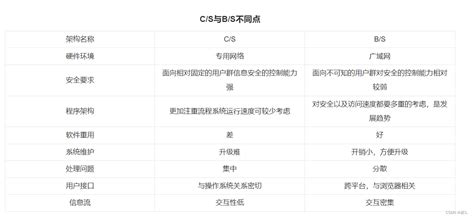 c s（client server）和b s（browser server）详解 c bs sever csdn博客
