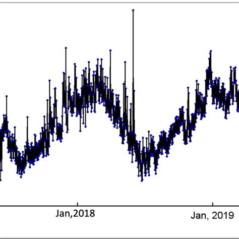 1 Minute Time Series Of Count Rates Of 3 Cm Thick Scintillator Of The
