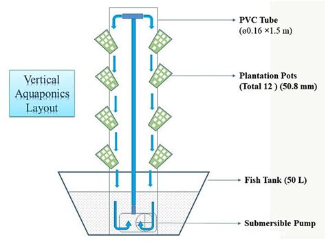 A Vertical Aquaponics Layout Download Scientific Diagram