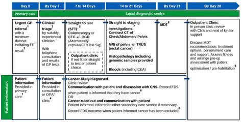 Colorectal Cancer Timed Diagnostic Pathway