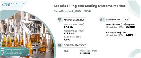 Aseptic Filling And Sealing Systems Market Size And Share 2034