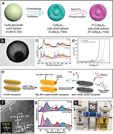 Figure 9 From Design And Synthesis Of Hollow Nanostructures For Electrochemical Water Splitting