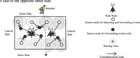 Figure 1 From Optimizing Sink Connected Barrier Coverage In Wireless