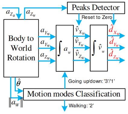 Block Diagram Of The Estimation Algorithm For Climbing Descending Download Scientific Diagram