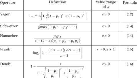 common parametrisable t norms 40 download table