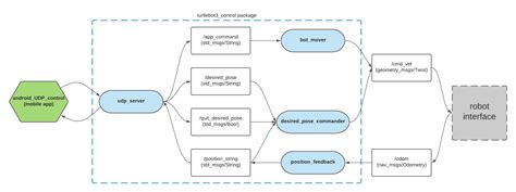 GitHub Emilia Szymanska Turtlebot Control ROS Gazebo Simulation For Remotely Controlled