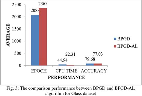 Figure 3 From An Optimized Back Propagation Learning Algorithm With