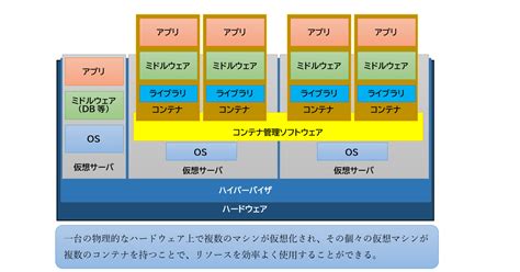技術コラム第9回 VMwareと何が違う仮想化技術 OpenStack 株式会社NTCシステム