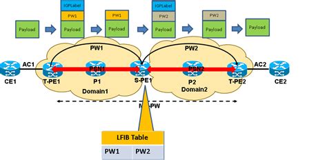 Nagendra S Blog Multi Segment Pseudowire Basic Understanding And Configuration