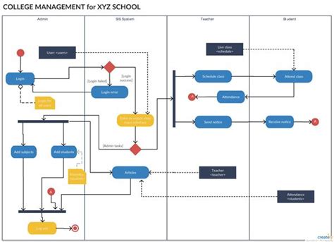 Create Activity Diagram