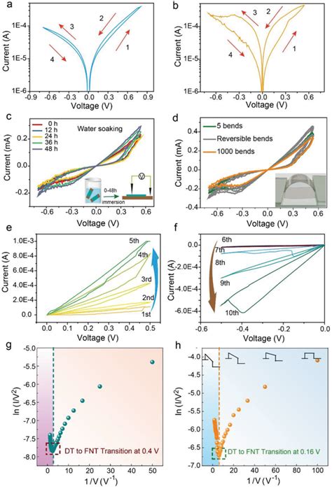 Currentvoltage Iv Curves A Iv Curves Of The Untreated Device B Download Scientific