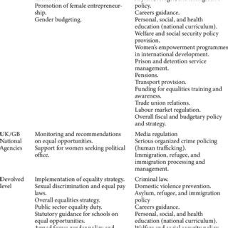 Gender Policy Competences In The UK Download Scientific Diagram