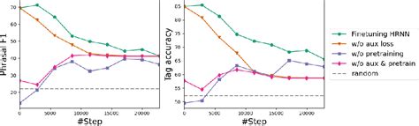 Unsupervised Chunking With Hierarchical Rnn Paper And Code
