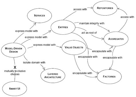 Domain Driven Design Explained By A Senior Backend Developer Bright Inventions