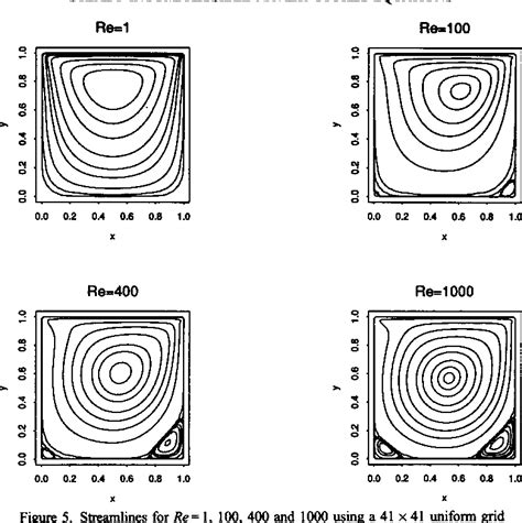 Figure 5 From A Compact Fourth‐order Finite Difference Scheme For The Steady Incompressible