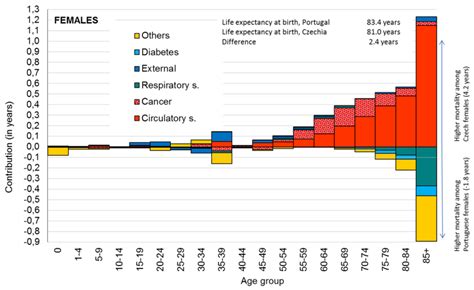 Contribution Of Age Specific Mortality For Selected Groups Of Causes To Download Scientific