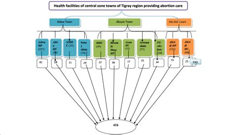 Schematic Presentation Of Sampling Procedure Of Proportional Allocation Download Scientific