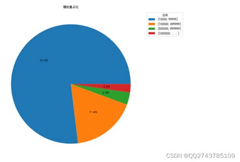 Python基于数据挖掘算法的“b站” 用户行为数据分析python分析哔哩哔哩用户 Csdn博客