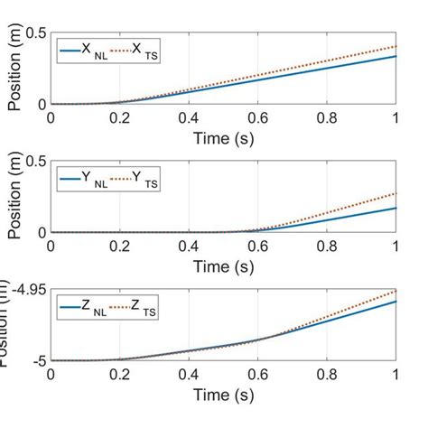 input given to fuzzy model and nonlinear equations for model validation