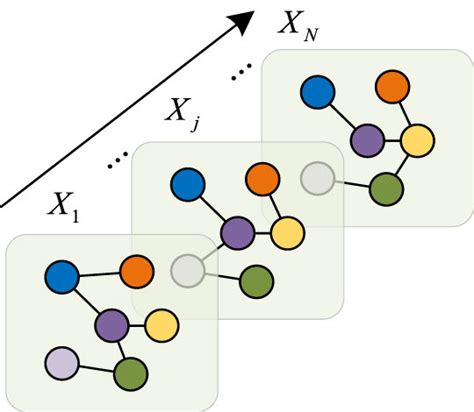 Structural Properties Of Multi Sensor Spatial Temporal Graphs