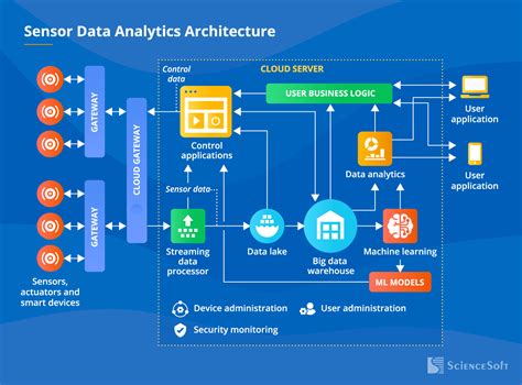 Sensor Data Analytics The Why The When And The How