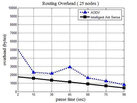 Figure B1 25 Nodes Throughput Performances Download Scientific Diagram