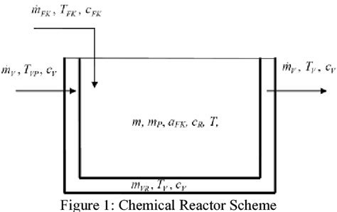 Figure 1 From Modelling And Robust Control Design Of A Semi Batch Reactor Semantic Scholar