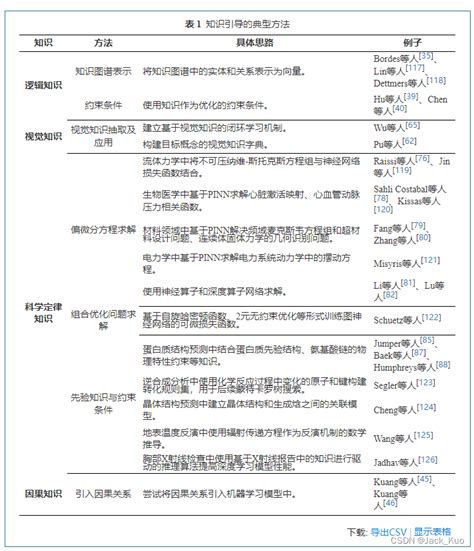 【论文】数据模型双驱动下的模型与算法数据模型混合驱的深度学习算法 Csdn博客