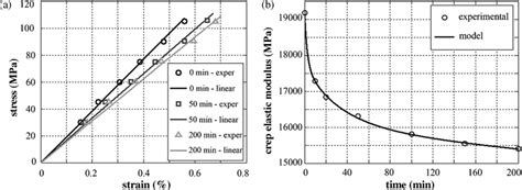 Definition Of Isochronal Curves Experimental Data Are Reported Download Scientific Diagram