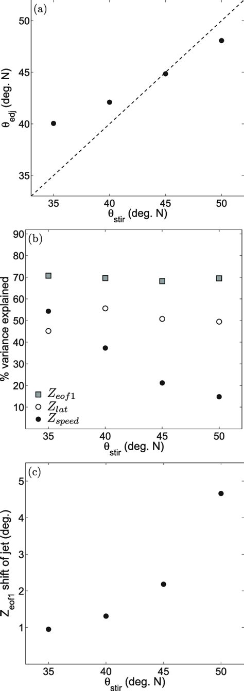 A The Latitude Of The Eddy Driven Jet Vs The Latitude Of Eddy Download Scientific Diagram
