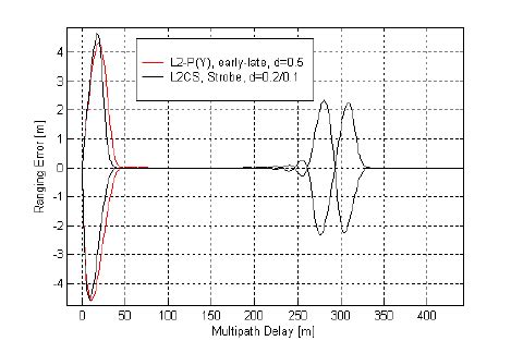 Code Multipath Error Envelopes One Sees That The Short Range Multipath Download Scientific