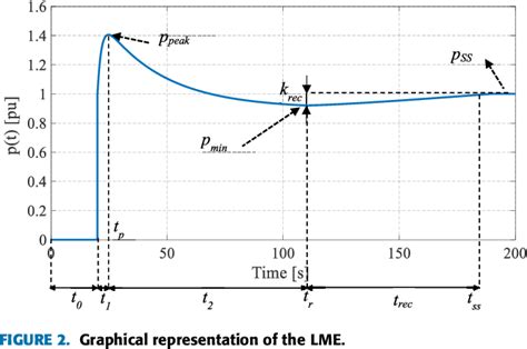 Figure 2 From A Novel Dynamic Load Modeling For Power Systems