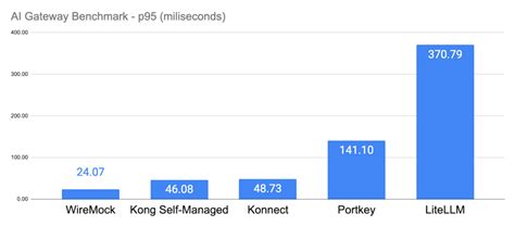 Ai Gateway Benchmark Kong Ai Gateway Portkey And Litellm Kong Inc