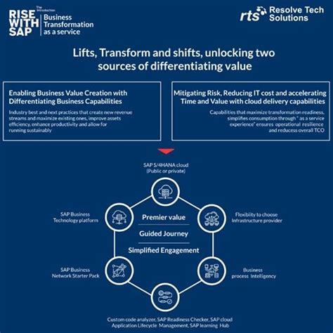 Risewithsap Sap Risewithsap Sappartners Sap Erp Sapconsultant Resolve Tech Solutions