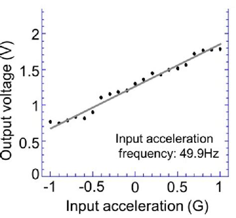 Figure 6 From A Sub 1g Cmos Mems Accelerometer Semantic Scholar