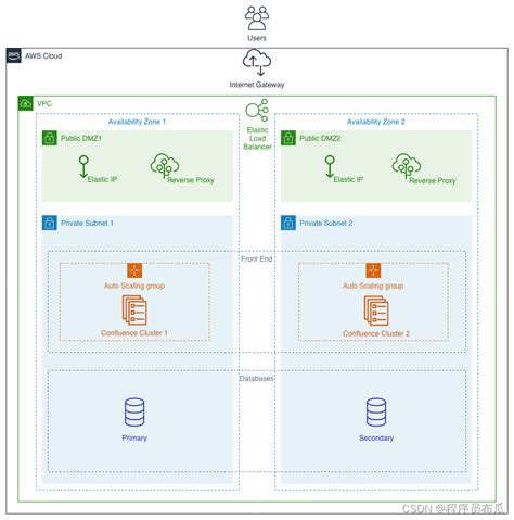 Drawio模板以及示例 模板 Csdn博客