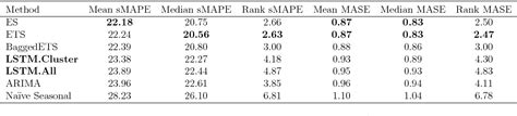 Table 8 From Forecasting Across Time Series Databases Using Recurrent Neural Networks On Groups