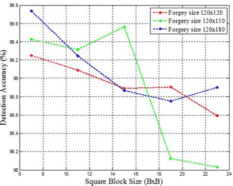 Detection Accuracy For Large Size Image Forgery Detection Download Scientific Diagram