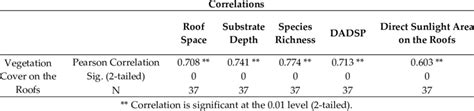 Correlate Analysis For Study Area Download Table