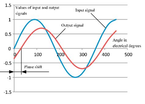 On Determination Of Frequency Response Characteristics Download