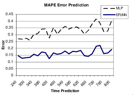 Mean Absolute Percentage Error MAPE Prediction Error Calculated For Download Scientific